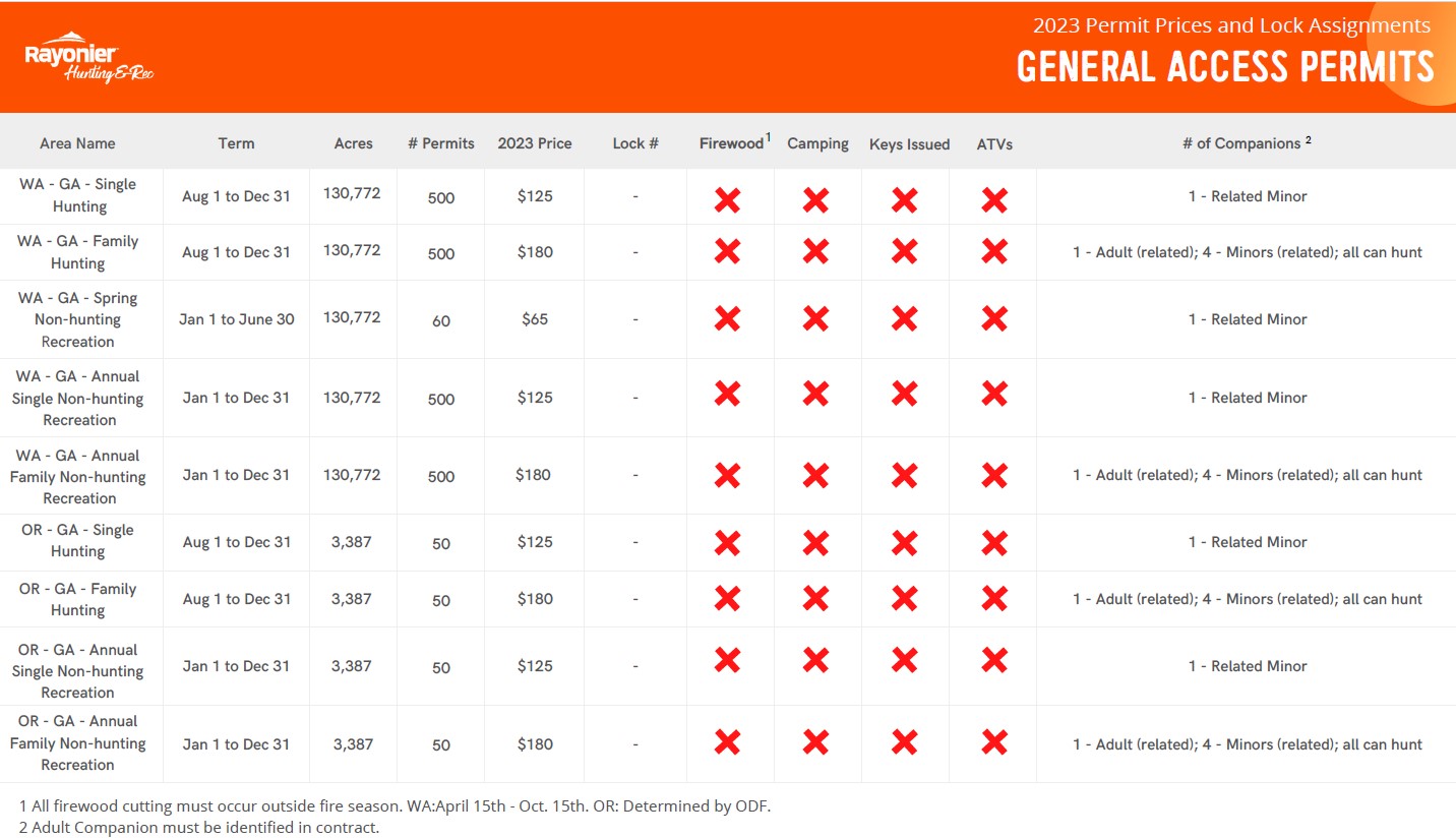 What Types of Permits Are Offered?