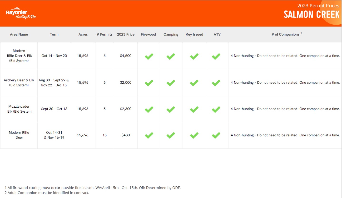What Types of Permits Are Offered?